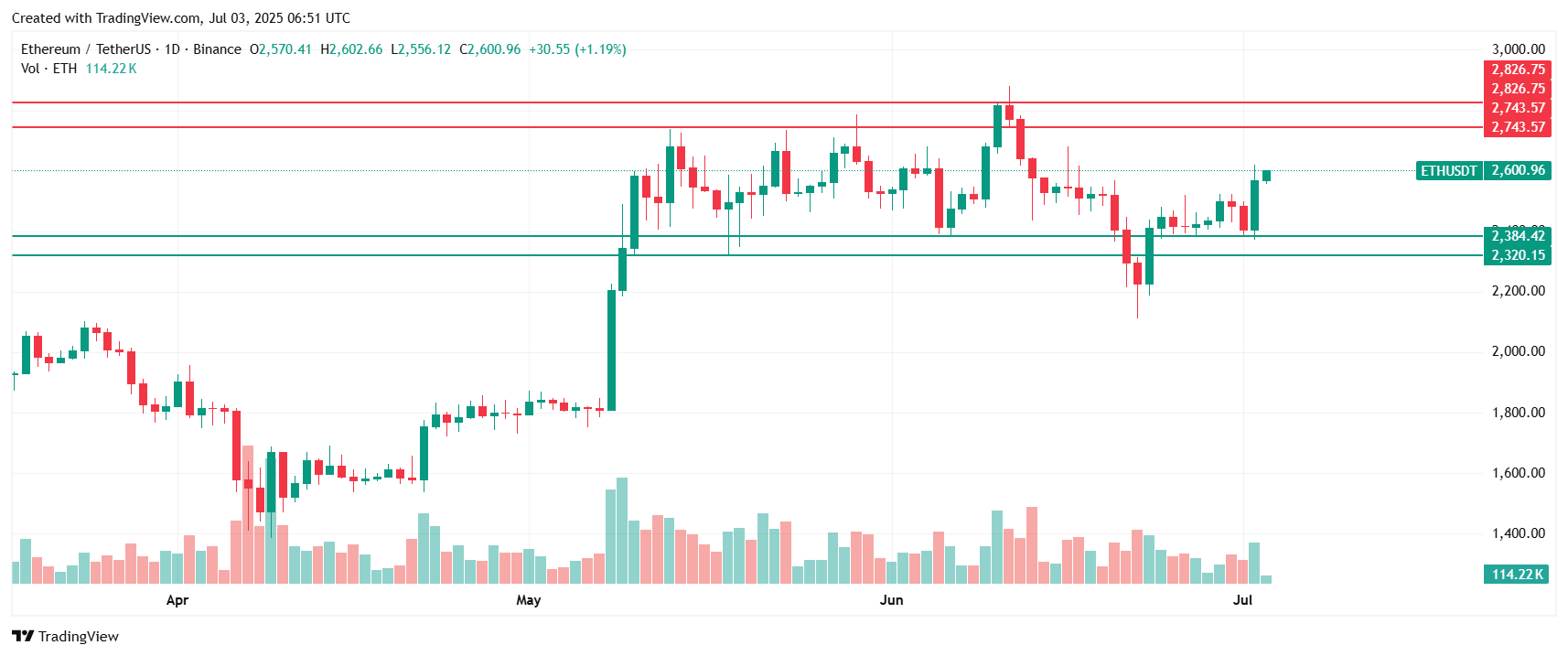 Why Is Crypto Going Up? Bitcoin, XRP, Dogecoin and Ethereum Are Surging Today